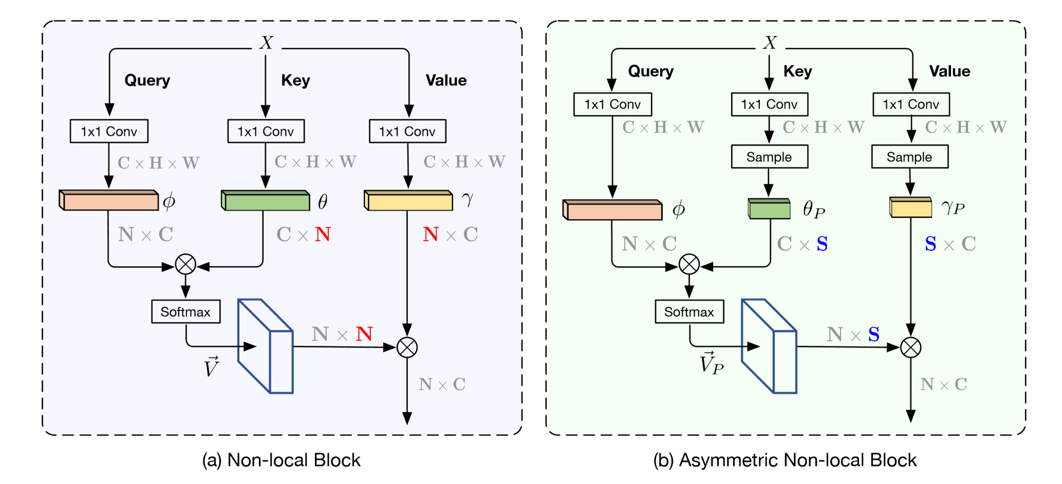 ANN:Asymmetric Non-local Neural Networks for Semantic Segmentation 文章解读-CSDN博客