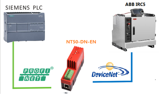 ABB机器人IRC5（DeviceNet)与西门子S71200系列PLC(PROFINET)通讯_irc5c控制柜profinet-CSDN博客