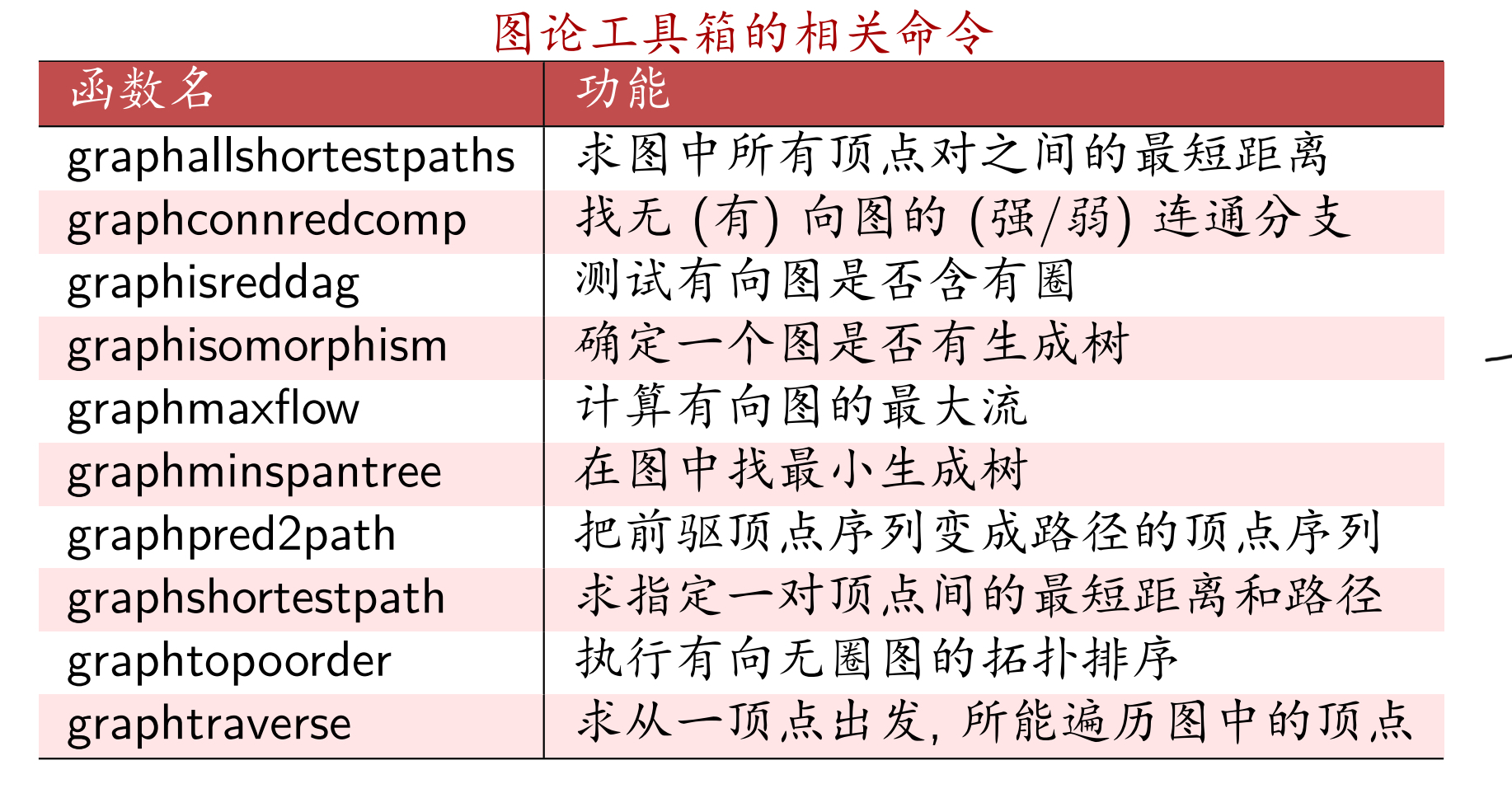 Matlab 图论模型以及方法 图论模型的两种方法 Csdn博客