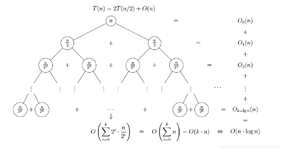 T(n)=2T(n/2)+n的解为T(n)=O(nlogn)的求解_t(n)=t(n-2)+n2的解为t(n)=-CSDN博客