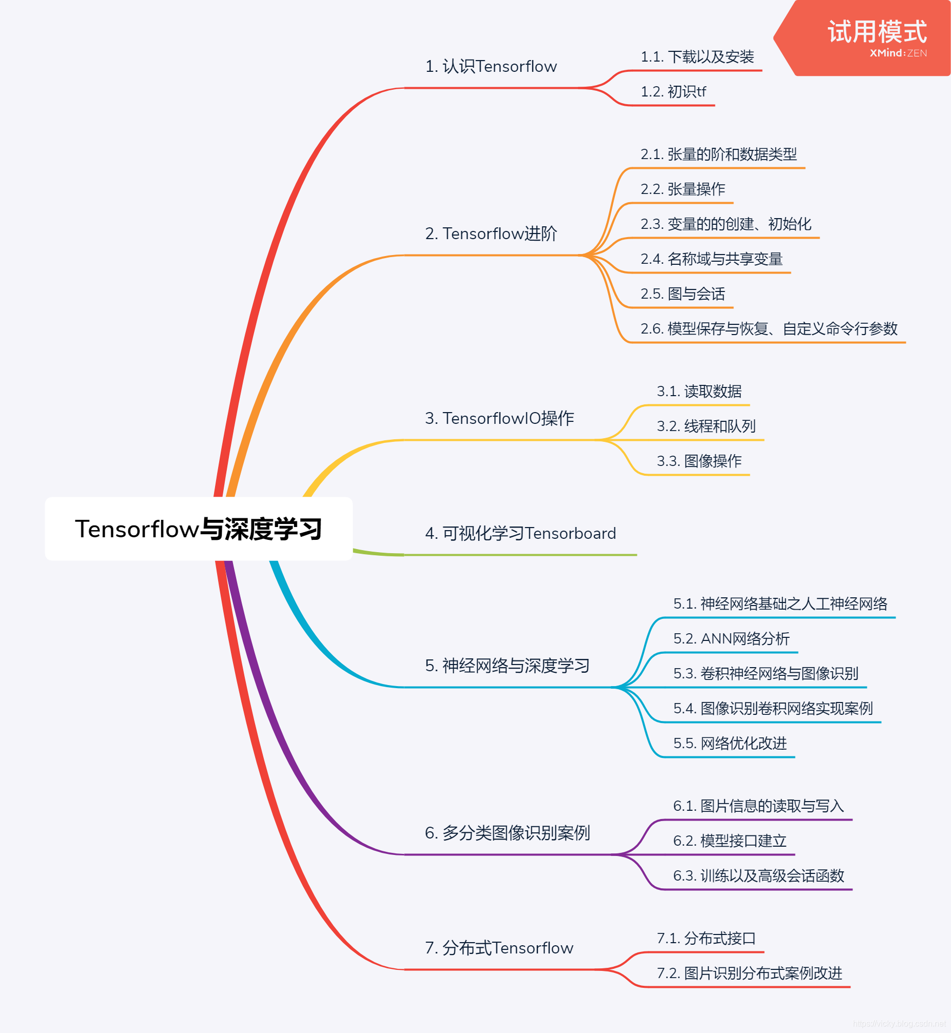 【tensorflow与深度学习笔记day01】tensorflow与深度学习介绍关于 Tensorflow什么是数据流图(data Flow Graph)tensorflow的特征