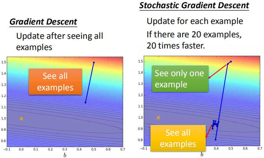 【李宏毅机器学习笔记】3、gradient descent_cnn中feature scaling的作用-CSDN博客