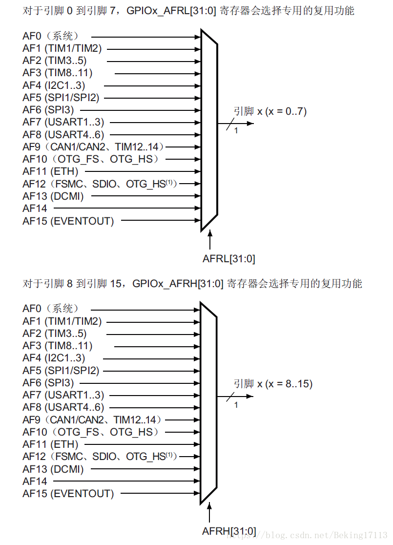 STM32F4中关于GPIO的函数详解_gpiox->pupden-CSDN博客