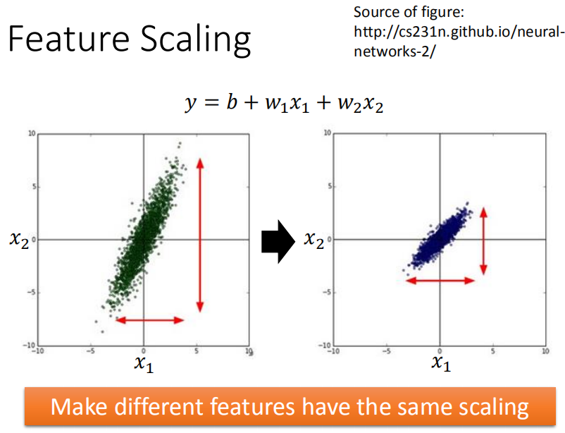 【李宏毅机器学习笔记】3、gradient descent_cnn中feature scaling的作用-CSDN博客