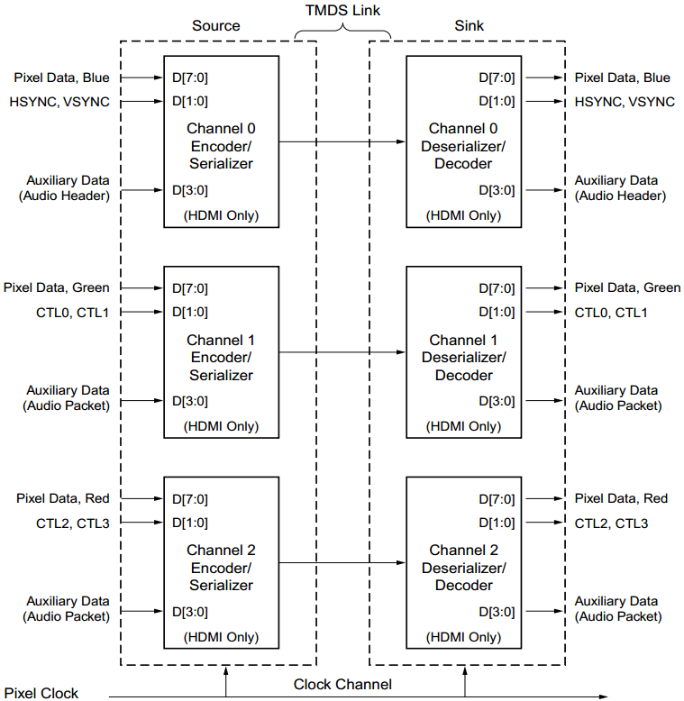 HDMI接口和TMDS传输标准详解_hdmi电平标准-CSDN博客