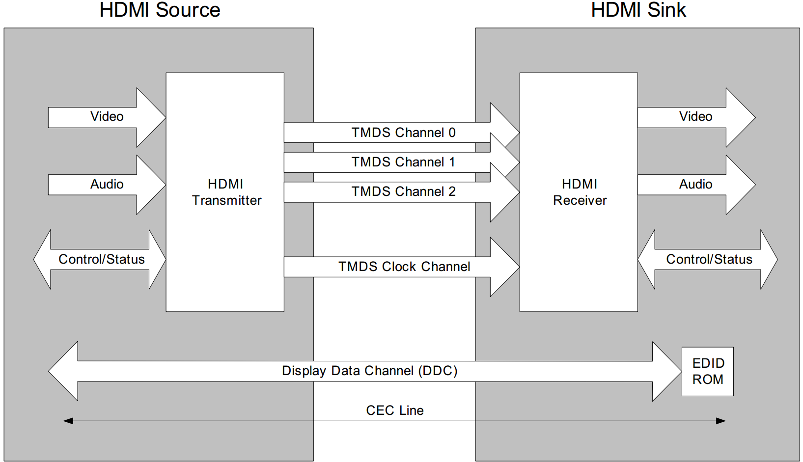 HDMI接口和TMDS传输标准详解_hdmi电平标准-CSDN博客
