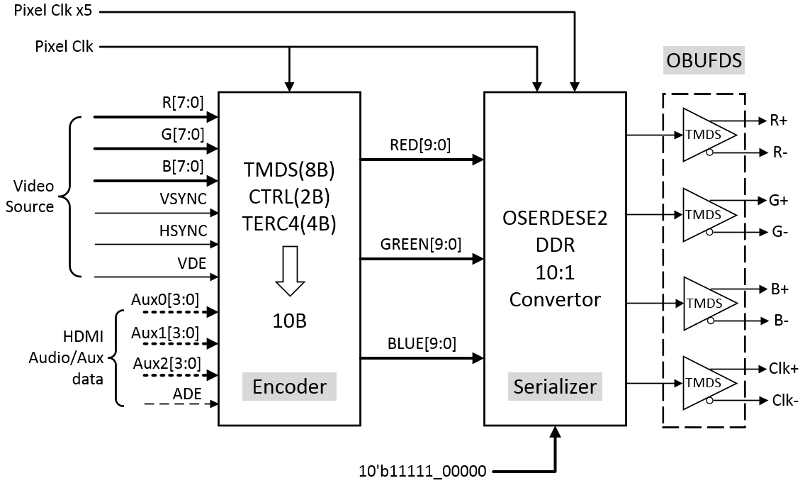 HDMI接口和TMDS传输标准详解_hdmi电平标准-CSDN博客