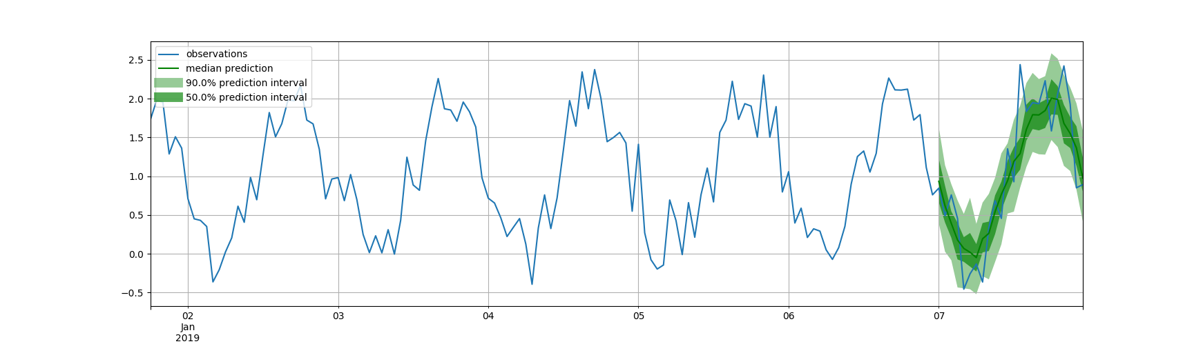 GluonTS - Probabilistic Time Series Modeling_glutonts fieldname-CSDN博客