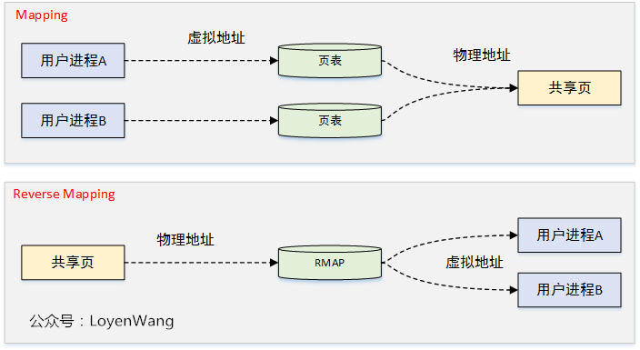 （十五）Linux内存管理之RMAP_rmap机制是什么时候引入-CSDN博客