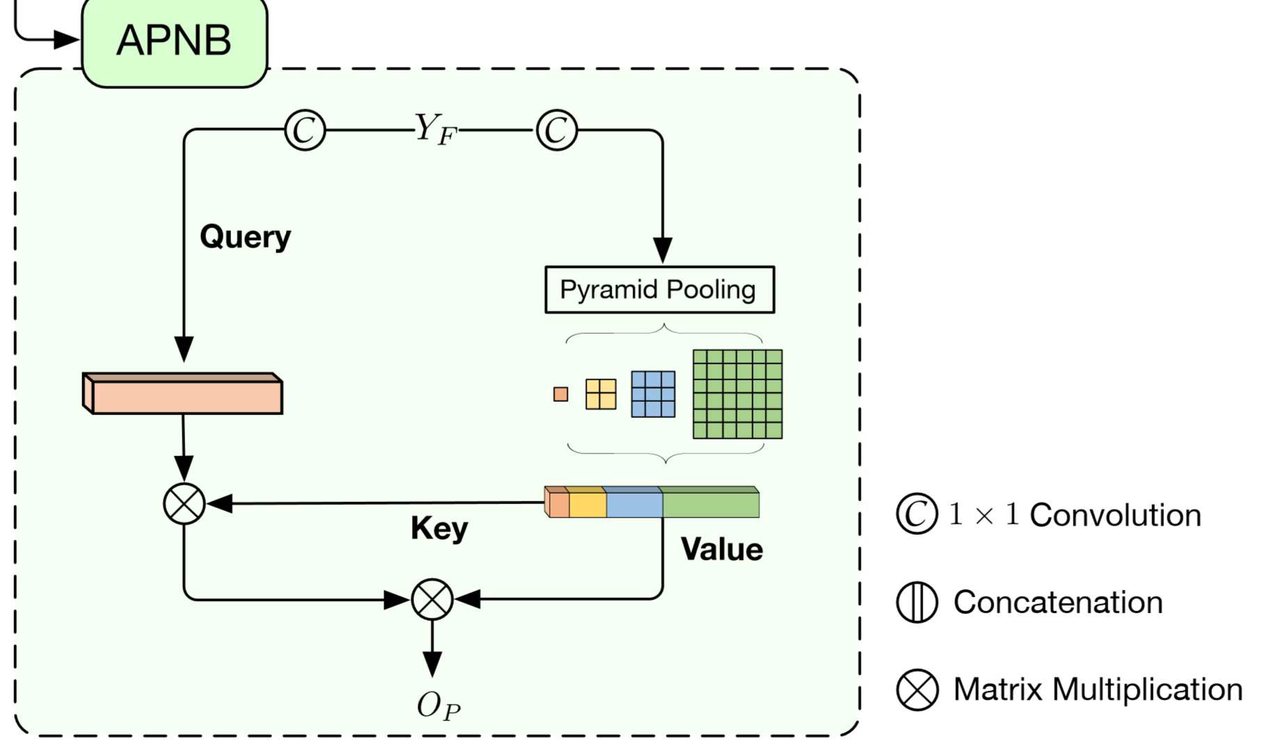ANN:Asymmetric Non-local Neural Networks for Semantic Segmentation 文章解读-CSDN博客
