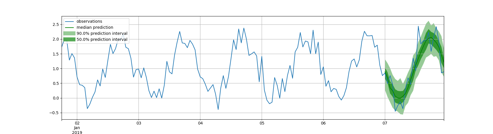 GluonTS - Probabilistic Time Series Modeling-CSDN博客