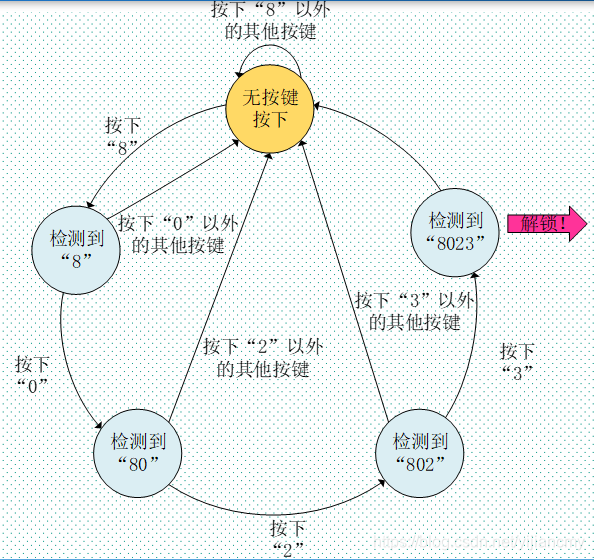 Verilog之状态机verilog状态机为什么要有rst和clk Csdn博客
