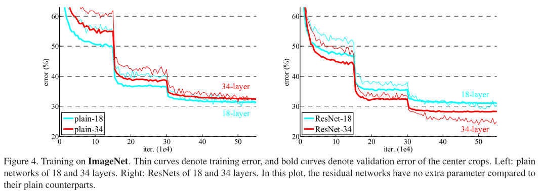 深度学习论文：Deep Residual Learning for Image Recognition_你好再见z的博客-CSDN博客