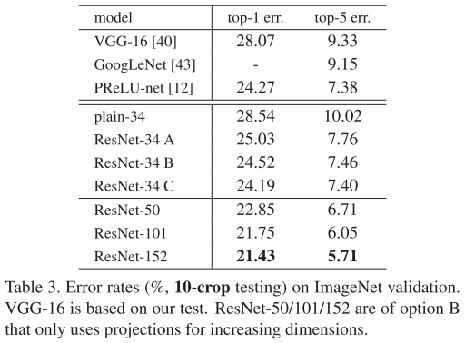 深度学习论文：Deep Residual Learning for Image Recognition_你好再见z的博客-CSDN博客
