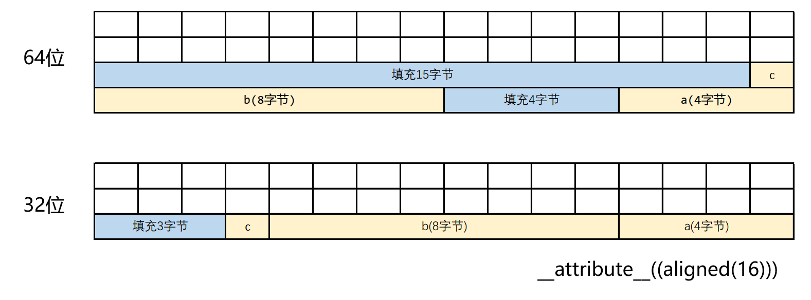 Attributealignedn和attributepackedattributealigned N Csdn博客 
