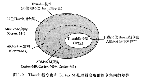 Cortex-M series: ARM architecture and assembly instruction set ...