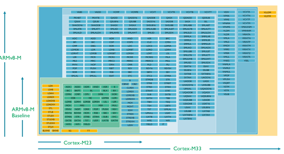 Cortex M Series Arm Architecture And Assembly Instruction Set Programmer Sought