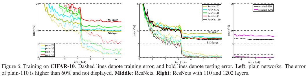 深度学习论文：Deep Residual Learning for Image Recognition_你好再见z的博客-CSDN博客