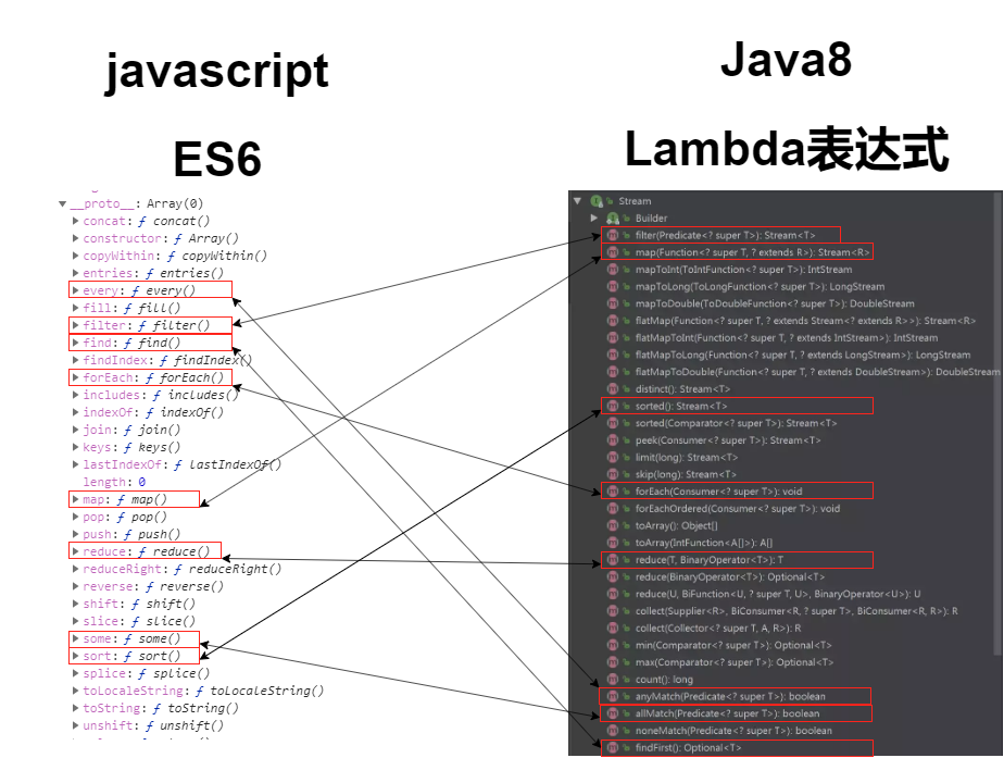 Java8 VS ES6【循环篇】_es6 与 jdk8-CSDN博客