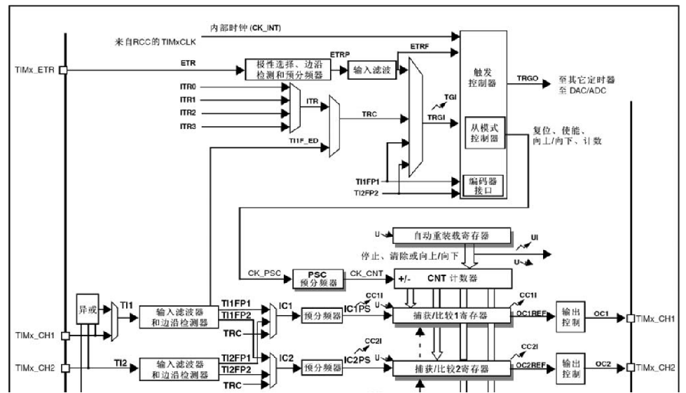 Stm32f103zet6 定时器 Stm32f103zet6的定时器6时钟是多少 Csdn博客