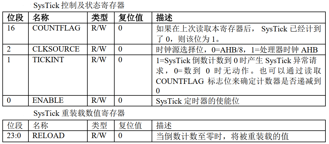 STM32F429时钟与中断_f429 systick中断-CSDN博客