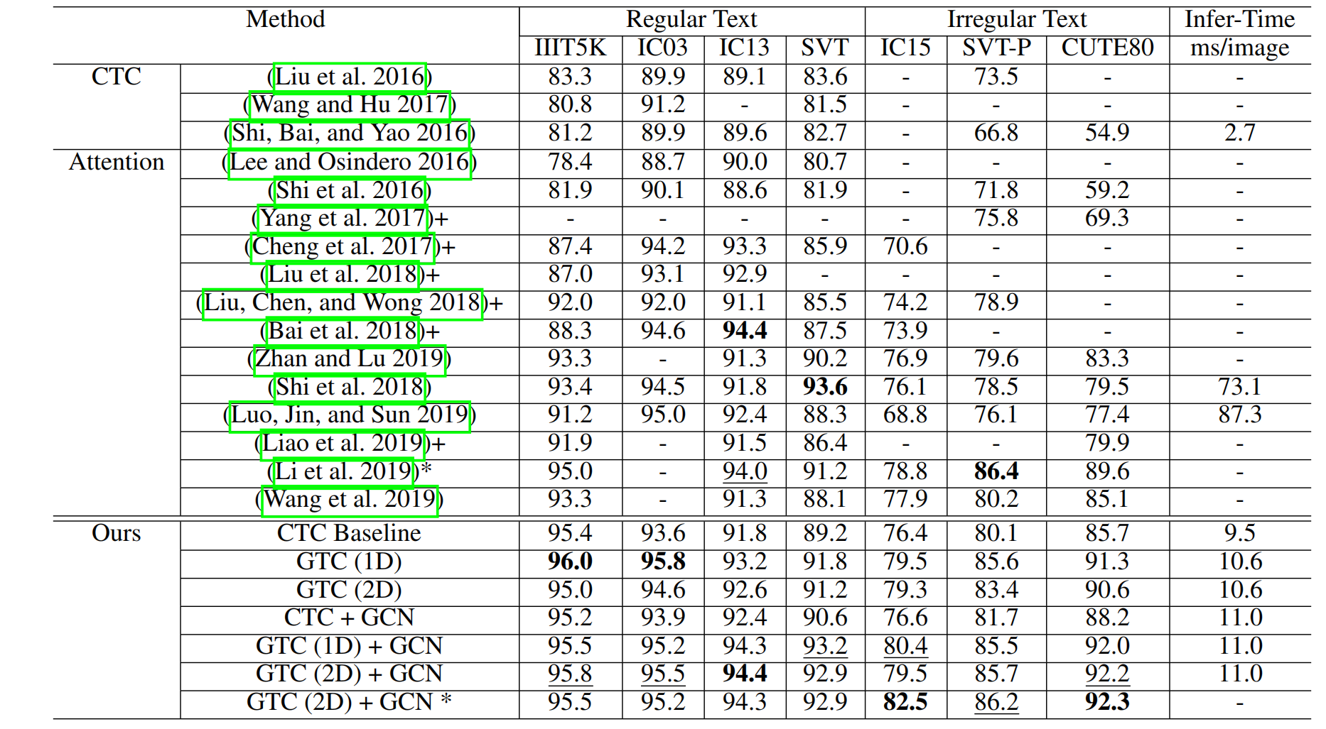 【文字识别】GTC: Guided Training of CTC论文阅读-CSDN博客