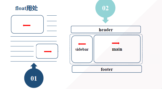 Web前端开发——CSS布局与定位之浮动定位_web定位float-CSDN博客