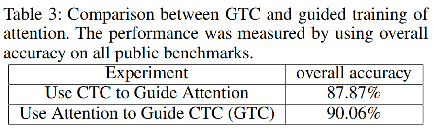【文字识别】GTC: Guided Training of CTC论文阅读-CSDN博客