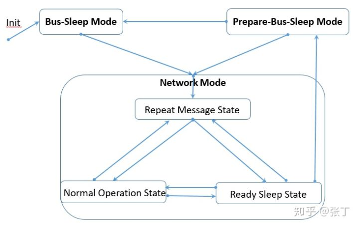 CAN-based network management NM (network management) - Programmer Sought