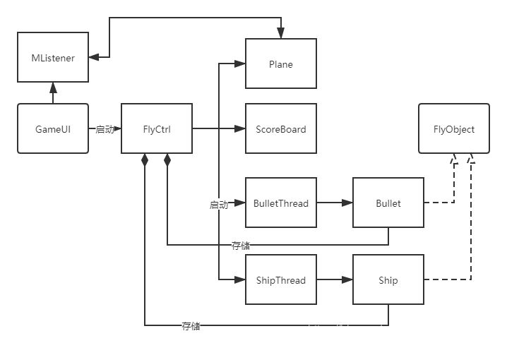 【java实践】多线程游戏之多彩飞机大战v1(完整代码、设计思路、技术要点)java飞机大战代码步骤解析 Csdn博客 0625