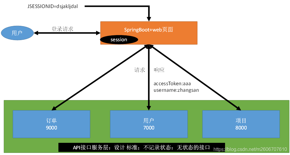 分布式系统中session一致性的说明及其解决方案(springsession)重写setattribute解决session一致性 Csdn博客