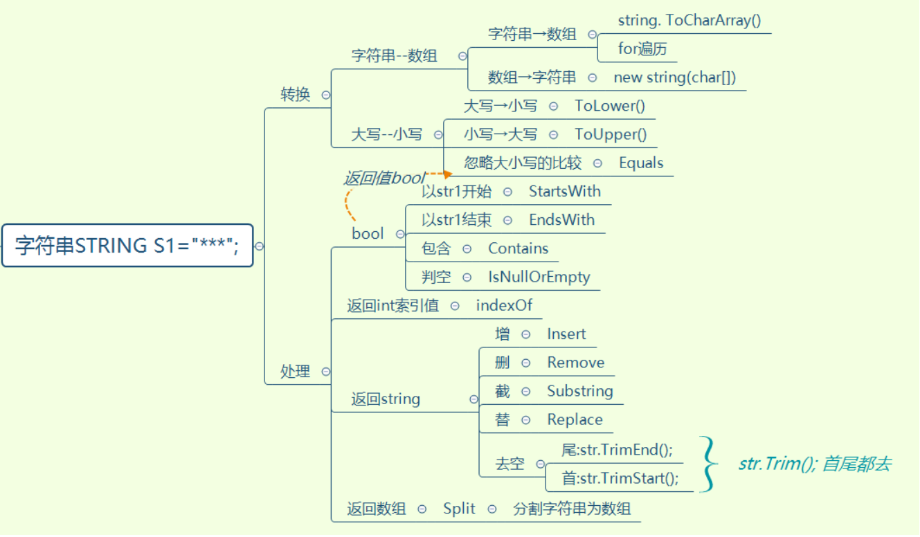 C 字符串分割、返回索引值c 如何返回索引值 Csdn博客
