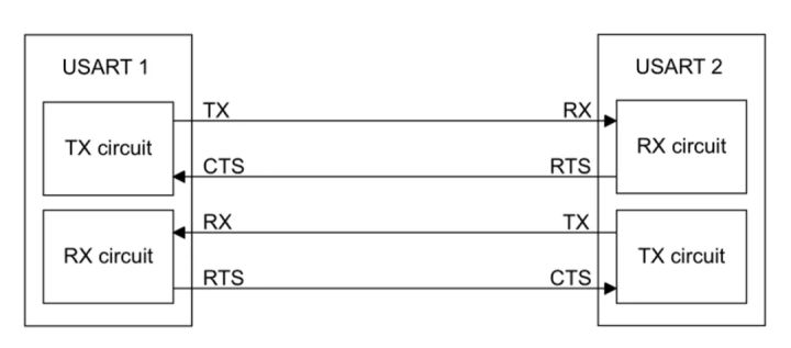 UART基础知识_四线uart-CSDN博客