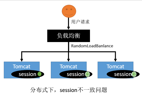 分布式系统中session一致性的说明及其解决方案（SpringSession）_重写setattribute解决session一致性-CSDN博客
