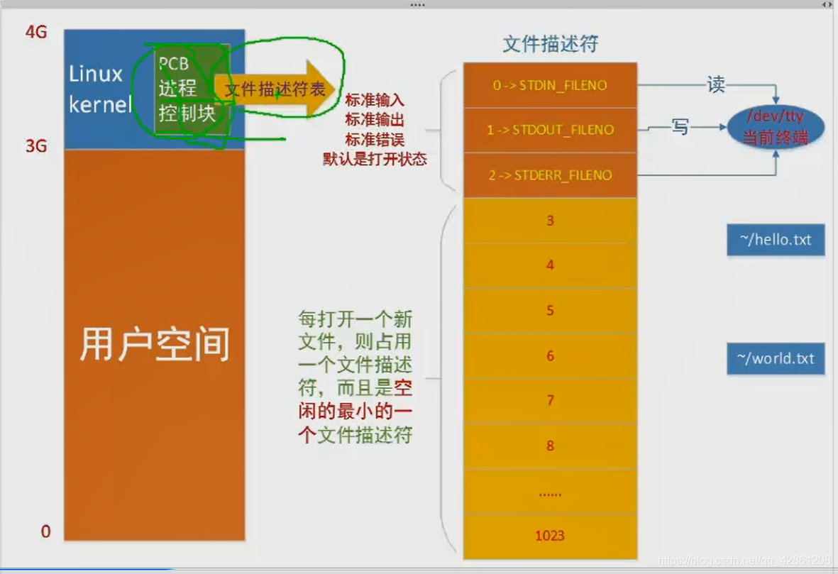 Linux 文件描述符表文件描述符最多有多少个 Csdn博客