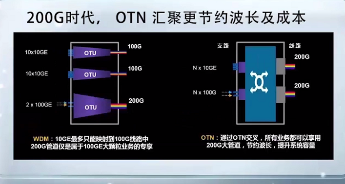走进波分 -- 09. OTN技术_otn 1g-CSDN博客