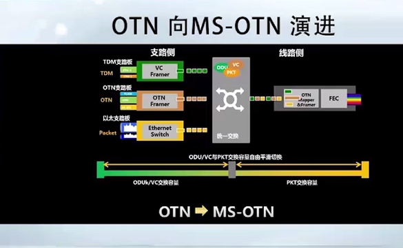 走进波分 -- 09. OTN技术_otn 1g-CSDN博客