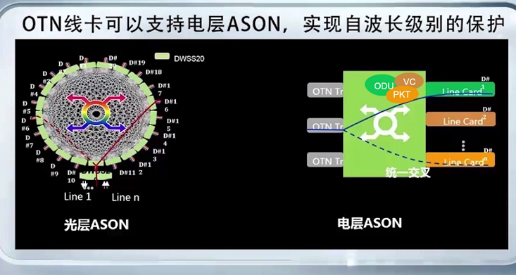 走进波分 -- 09. OTN技术_otn 1g-CSDN博客