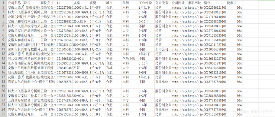 Python数据分析之智联招聘职位分析完整项目(数据爬取数据分析数据可视化)智联招聘计算机岗位数据挖掘大作业分析报告 Csdn博客