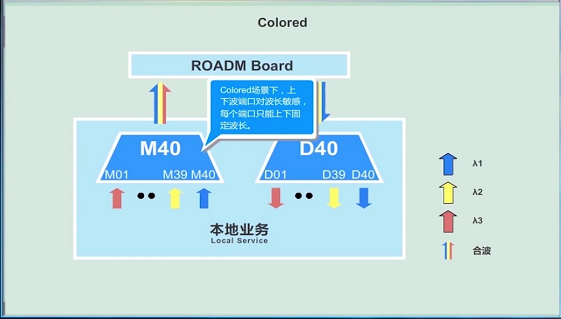 走进波分 -- 10.ROADM_光通信中的contentionless什么意思-CSDN博客