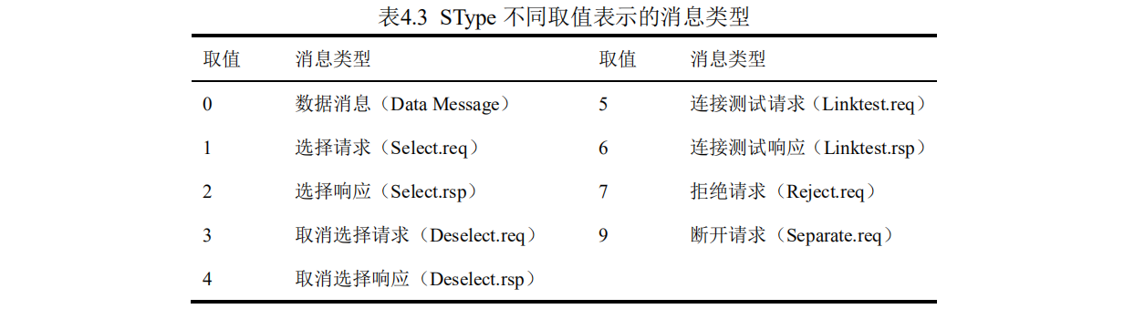 SECS/GEM通信协议学习笔记之报文格式_secs stream-CSDN博客