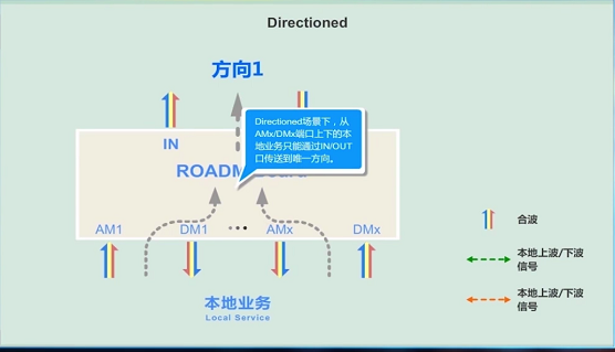 走进波分 -- 10.ROADM_光通信中的contentionless什么意思-CSDN博客