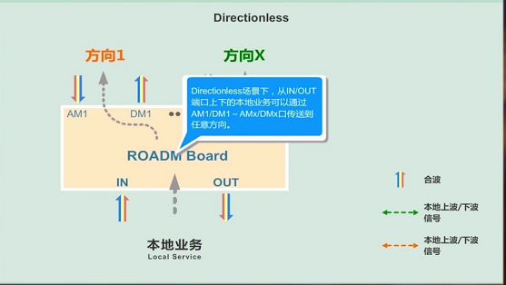 走进波分 -- 10.ROADM_光通信中的contentionless什么意思-CSDN博客