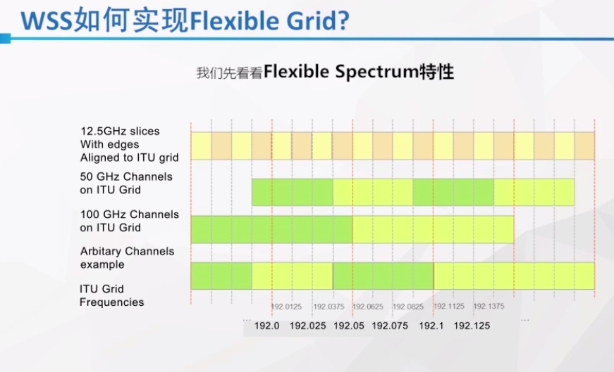 走进波分 -- 10.ROADM_光通信中的contentionless什么意思-CSDN博客