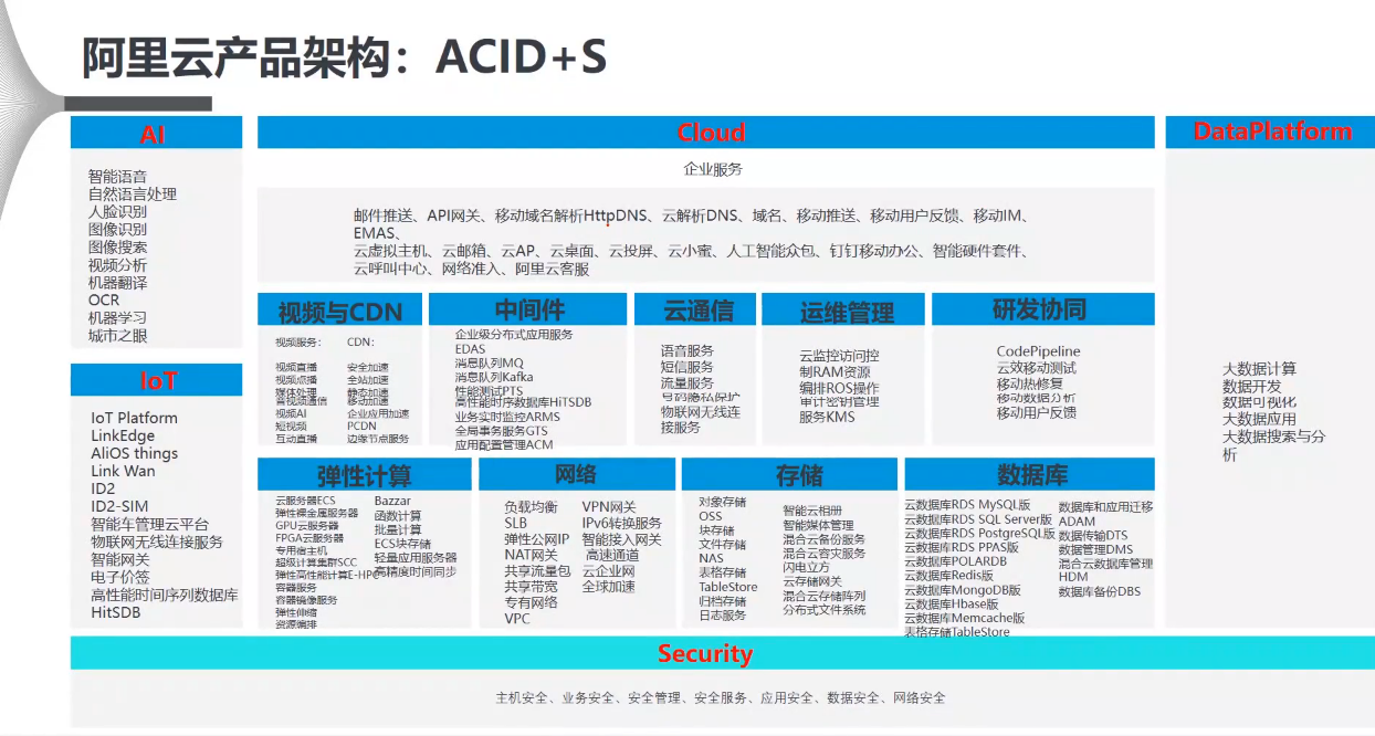 阿里云服务（一）—ECS和VPC_ecs包含vpc 安全组-CSDN博客