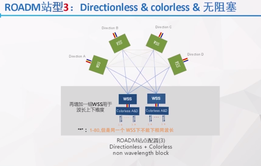 走进波分 -- 10.ROADM_光通信中的contentionless什么意思-CSDN博客