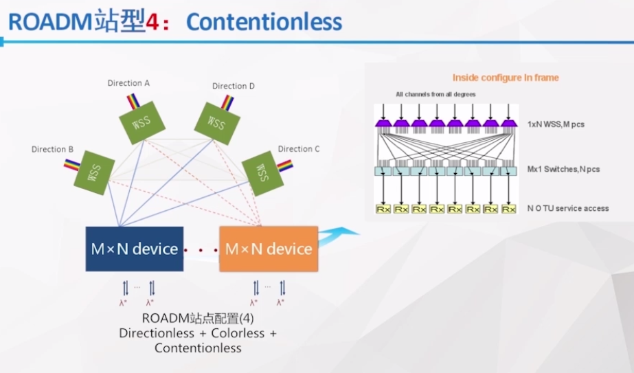 走进波分 -- 10.ROADM_光通信中的contentionless什么意思-CSDN博客