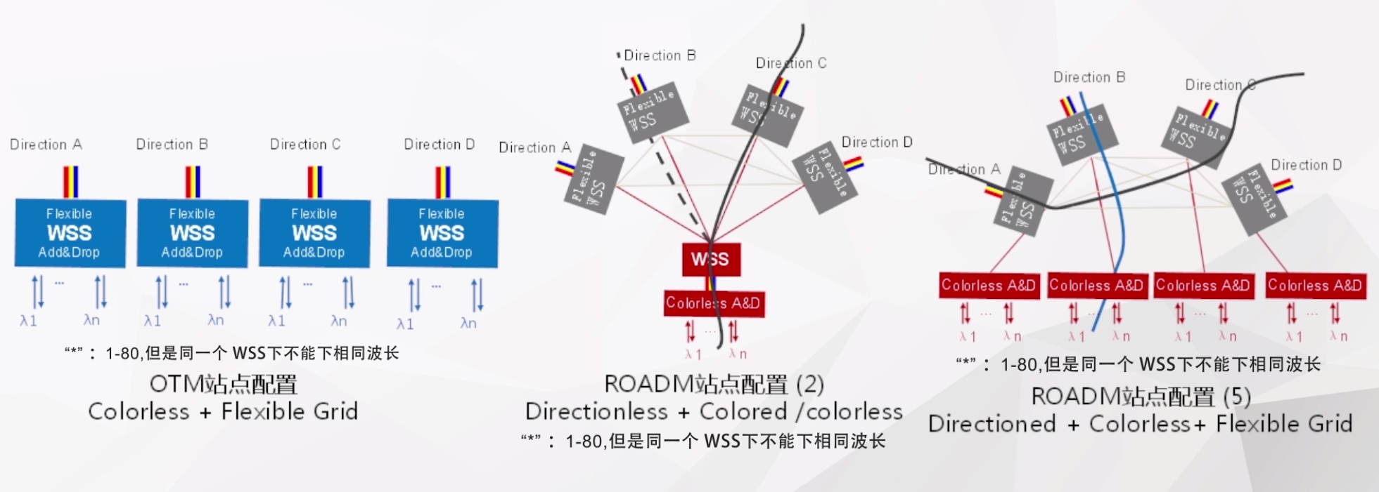 走进波分 -- 10.ROADM_光通信中的contentionless什么意思-CSDN博客