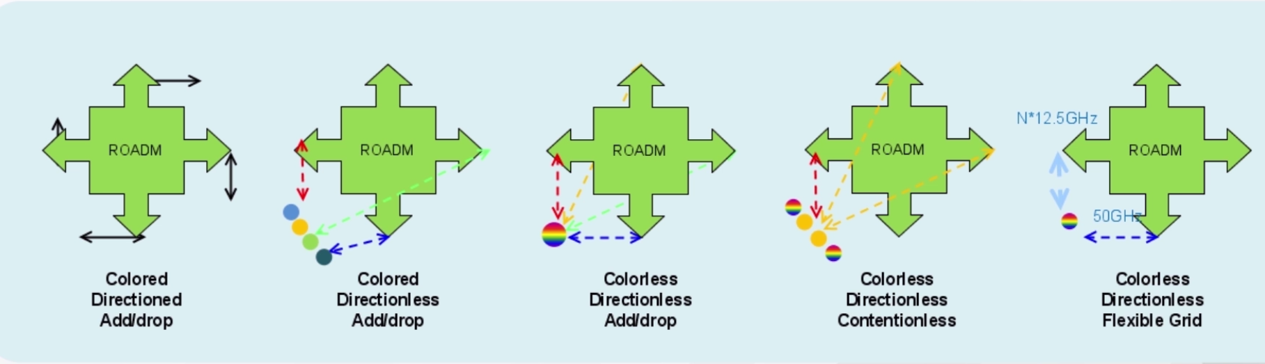 走进波分 -- 10.ROADM_光通信中的contentionless什么意思-CSDN博客