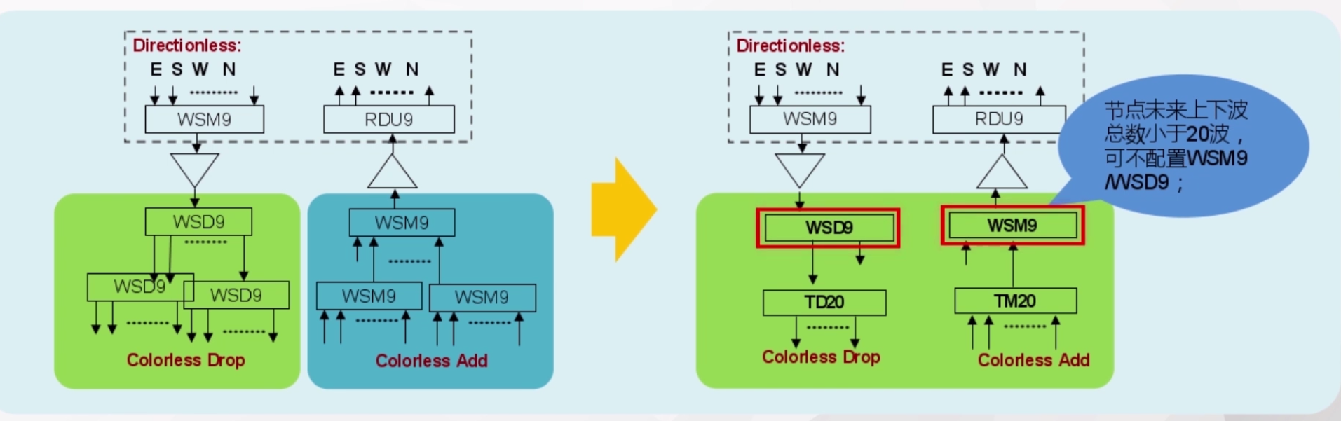 走进波分 -- 10.ROADM_光通信中的contentionless什么意思-CSDN博客